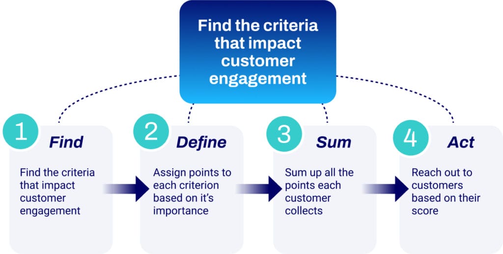 Audience Engagement Scoring 101: Finding Your Best Subscribers DESelect | Best Salesforce ...