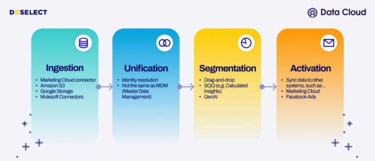 Guide to Segmentation in Salesforce Marketing Cloud (SFMC)